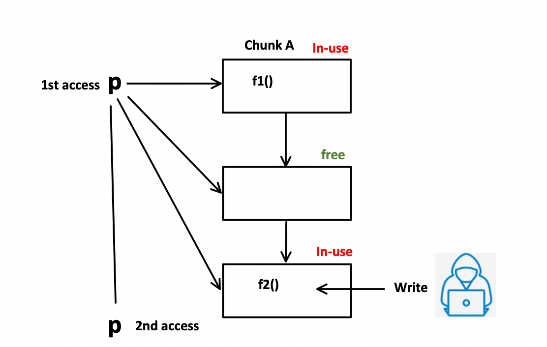 The toddler’s introduction to Dynamic Memory Allocation | by +Ch0pin🕷️ | InfoSec Write-ups