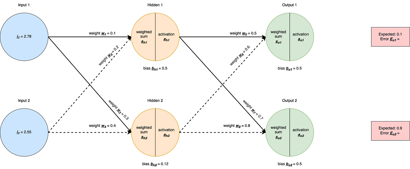 Part 1: Optimization algorithms in Deep Learning. (Learning algorithms) | by Sharan Harsoor ...