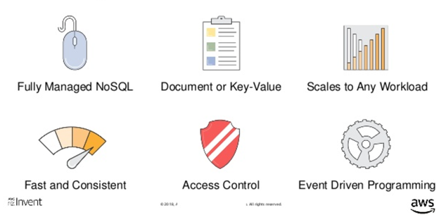 Advanced Design Patterns for Amazon DynamoDB | by National Australia ...