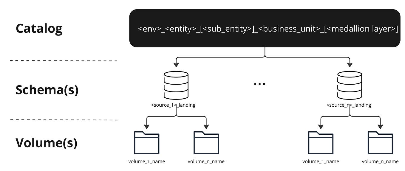 Registering tables in Databricks Unity Catalog (UC) using PySpark [Part ...