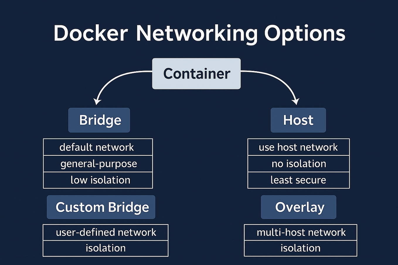 🐳 Docker Persistent Storage Bind Mounts Vs Volumes By Het Patel Medium