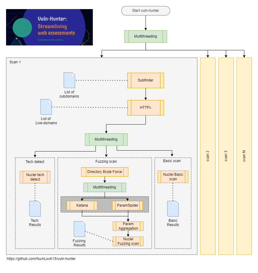 Writing your own Nuclei templates | by j0azz | Medium