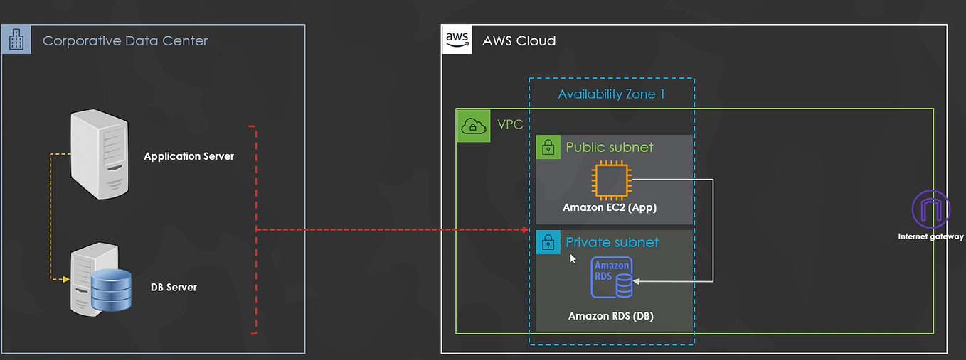 Provision a PostgreSQL Db deployment in Azure | by Peter A Pereira | Medium