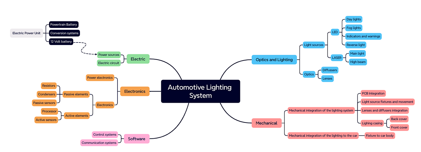 Creating Mind Maps with Xmind, a free tool. | by Gonzalo Espino ...