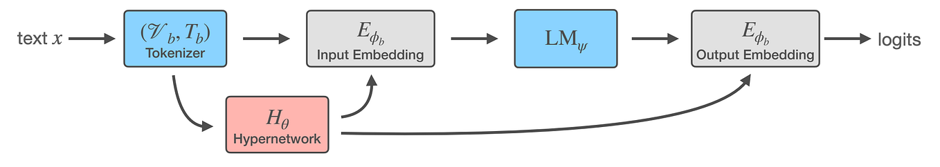 Know When To Stop: A Study of Semantic Drift in Text Generation | by Ema Ilic | Medium