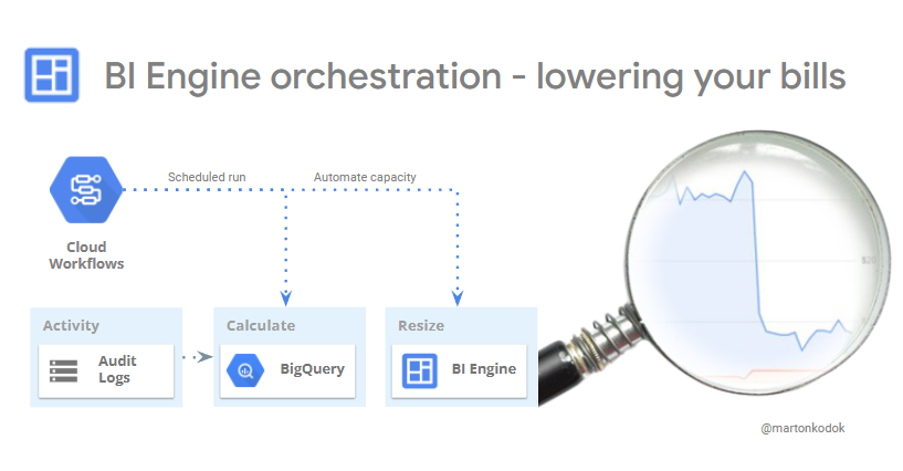Automate the execution of BigQuery queries with Cloud Workflows | by ...