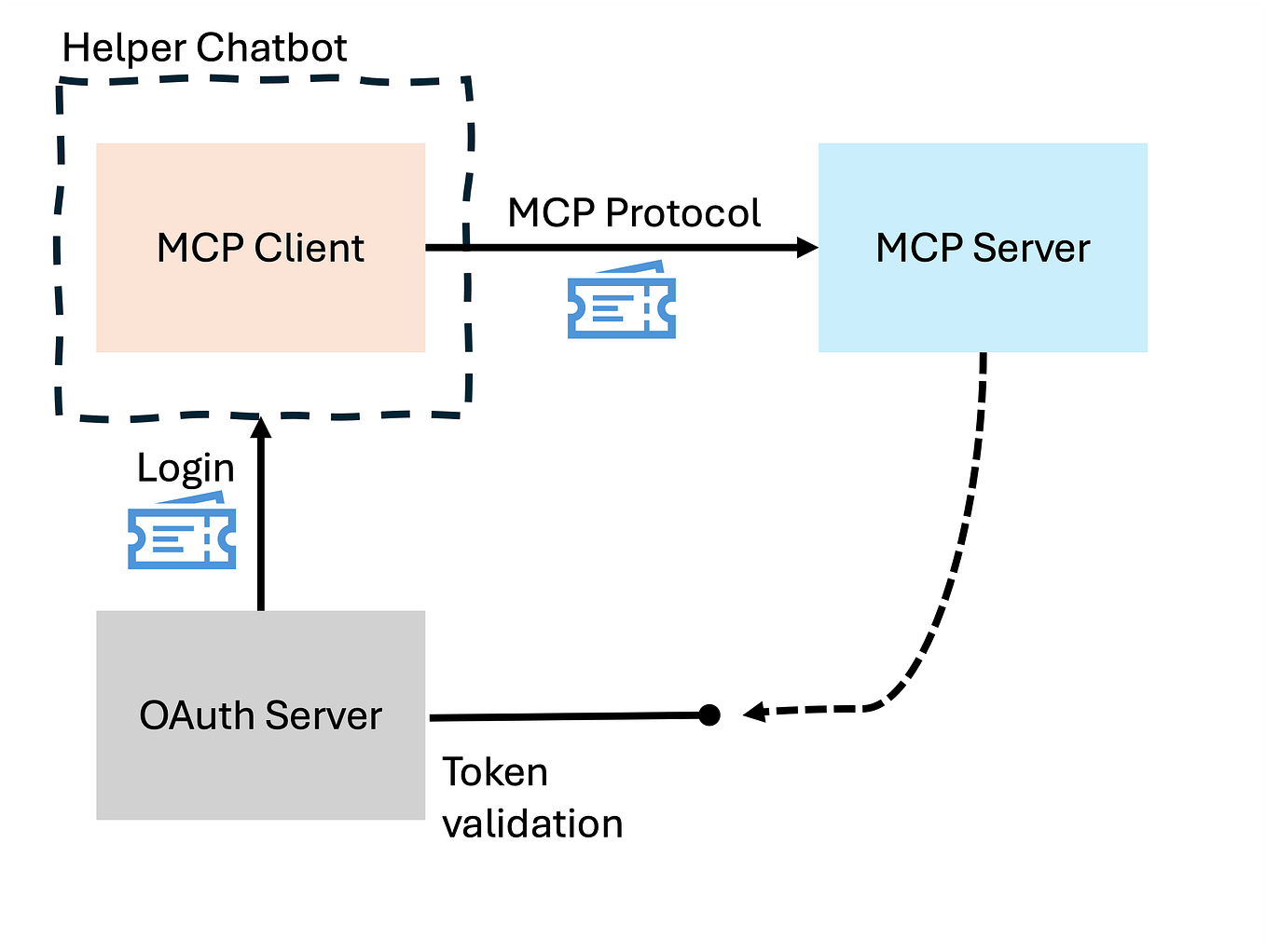Security in and around MCP: Part 1 — OAuth in MCP | by Maia Iyer | Kagenti — The Cloud Native ...