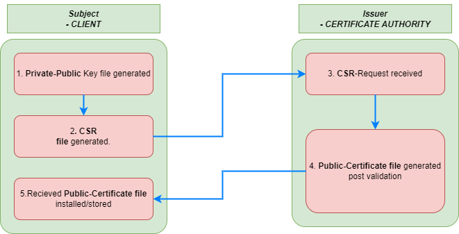 Certificate Revocation With Ocsp Using Openssl By Arpana Gupta Medium