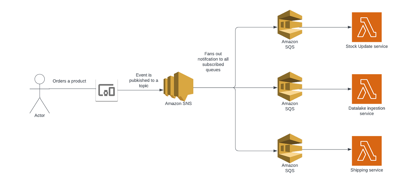 Event Driven Architecture — The different levels | by Crypto And DeFi | IT Architecture | Medium