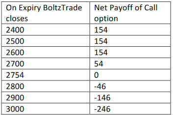 Option payoff and Payoff profile Part-2..!! | by Boltztrade ...