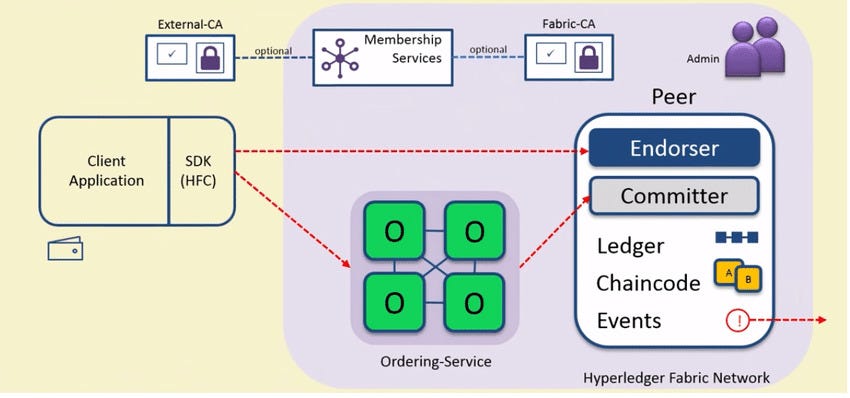 Hyperledger Fabric Architecture: A Deep Dive | by Okereke Innocent ...