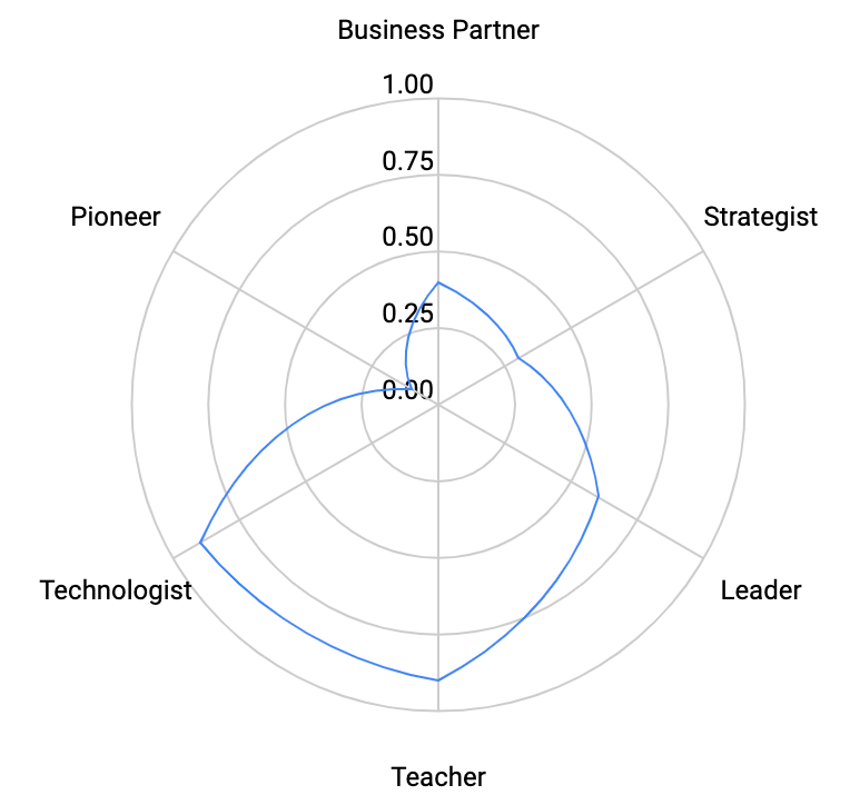 As a Senior engineer, how do I know if I’m operating at the Staff level ...
