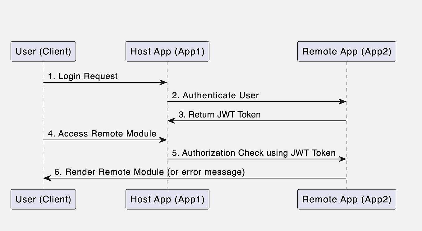 Enabling Micro-front end Architecture with Webpack 5 Module Federation | by Amit Nahata | Medium