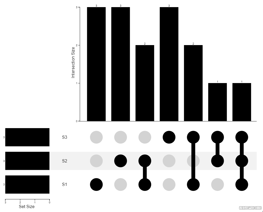 UpSet.js - an interactive JavaScript re-implementation of UpSet(R) | Medium