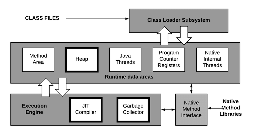 All About JAVA Virtual Machine (JVM) | by dilshan ukwattage | Nerd For ...