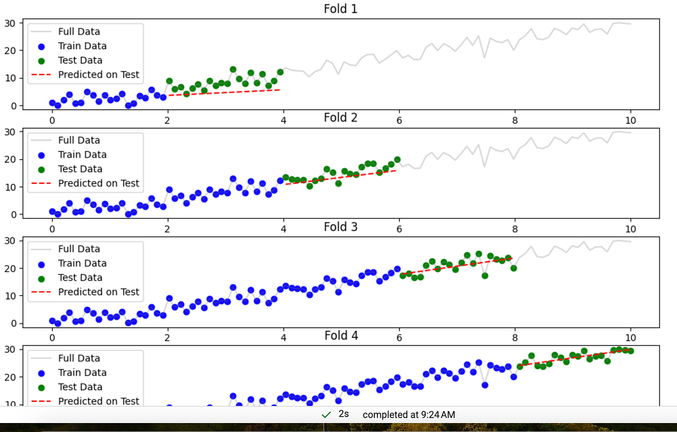 Cross-Validation Techniques for Time Series Data | by Okan Yenigün | Python in Plain English