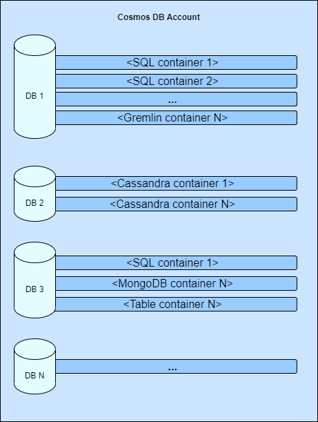 Azure Cosmos DB. Partitioning.. What is a partition key and why is it… | by Anatolii Gabuza ...