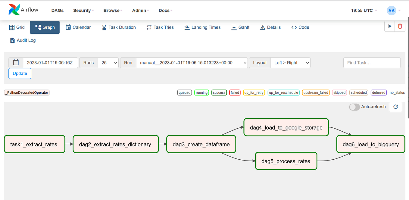 Finding the Fastest Way Around NYC using Apache Airflow | by Bar Dadon ...