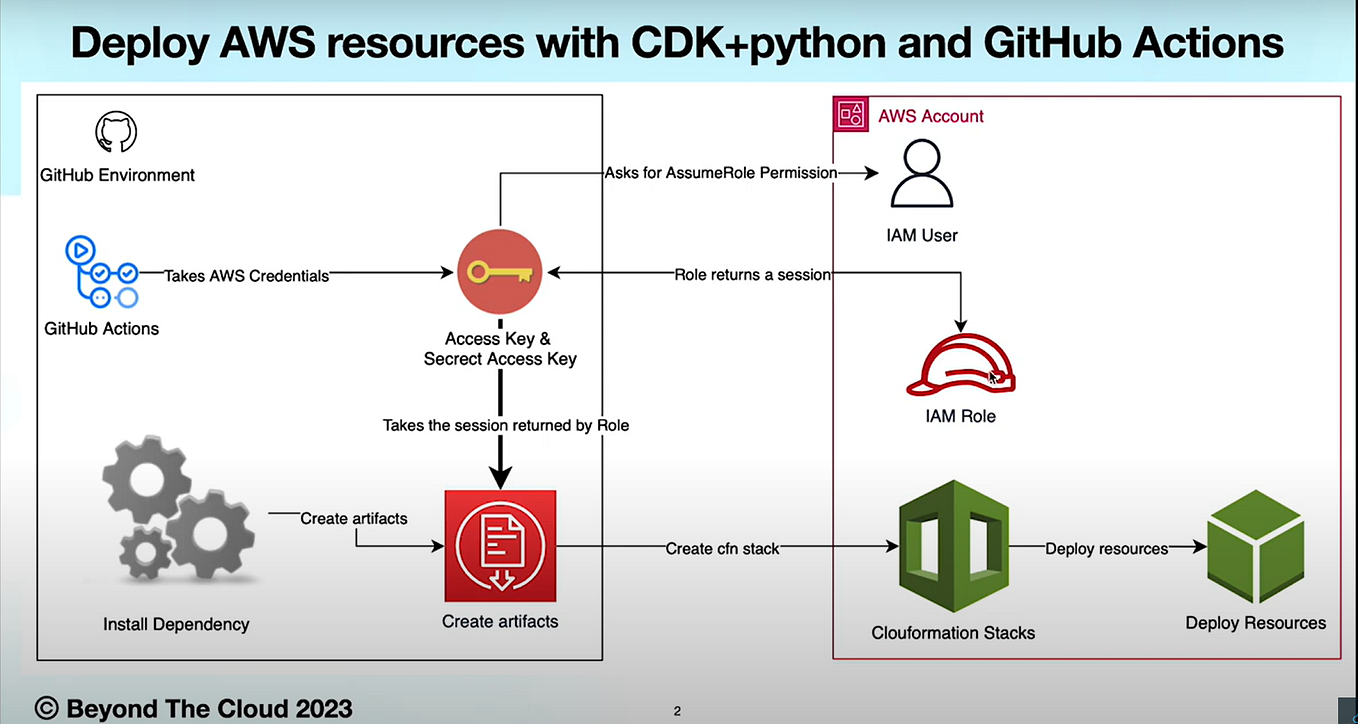 Best Practices for Naming Conventions for AWS Resources. | by Asserewou Etekpo | Medium