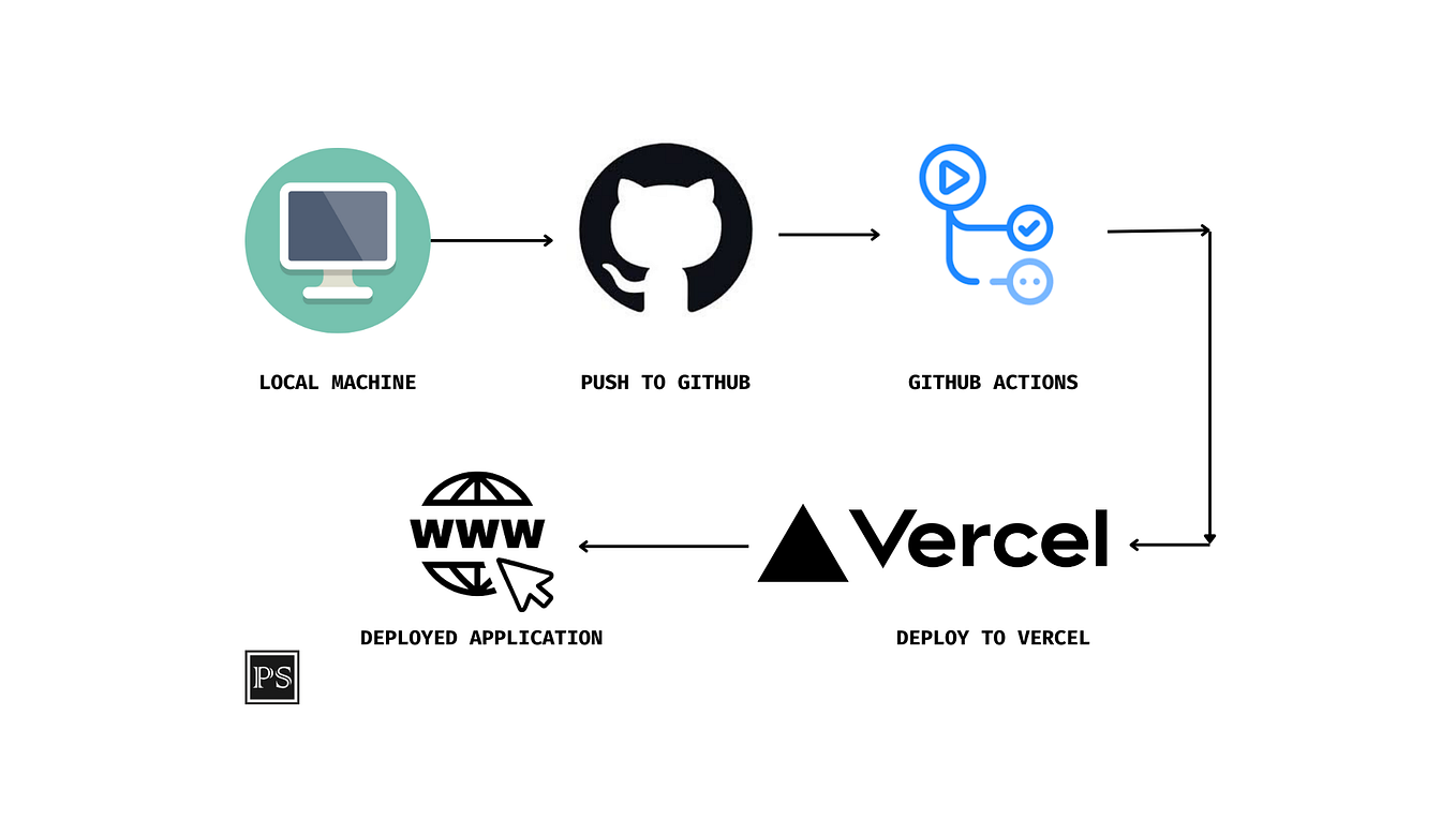 Automate your React App Deploy with GitHub Actions | by Muhammad Qasim Qadri | Medium