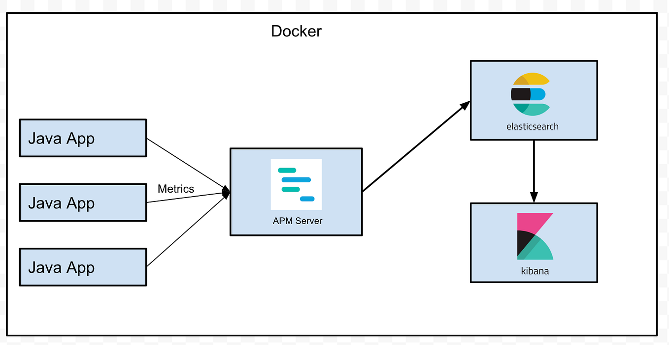 Collect and analyze Docker logs using Filebeat and Elastic Stack(ELK) | by Cosmin Seceleanu | Medium