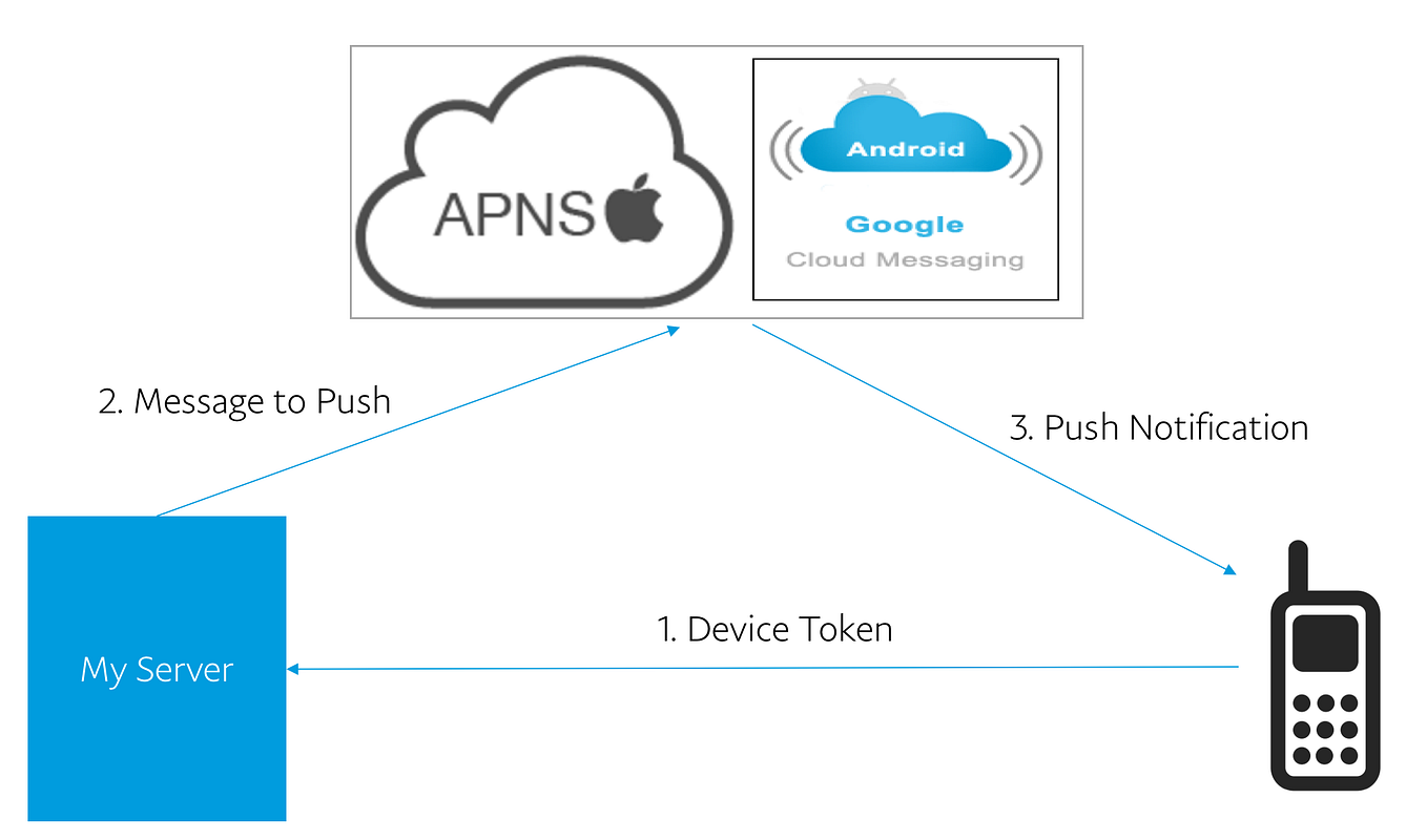 Generate APNS certificate for iOS Push Notifications | by Ankush Aggarwal | Zero Equals False ...