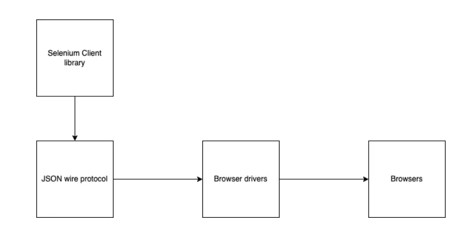 Page Object Model using Selenium and Java | by Sue Wild | Medium
