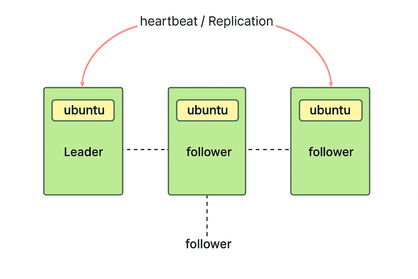Build a Minimal Ceph Cluster Using ceph-deploy | by Farrel Aditya | Jul, 2025 | Medium