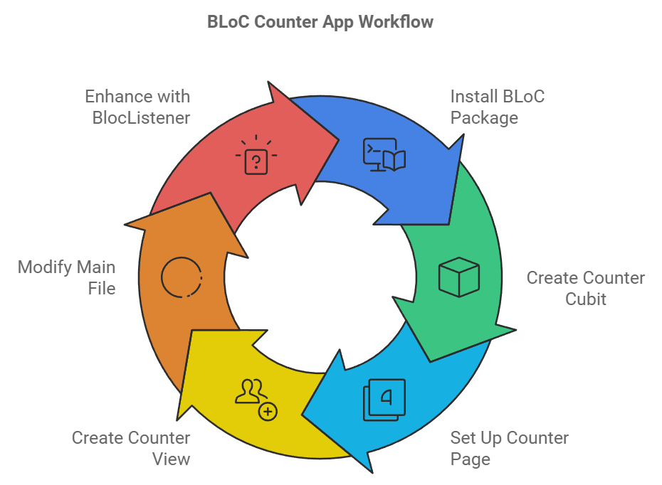 What Is The Difference Between Main And Runapp Functions In Flutter By Susmoy Dutta Medium
