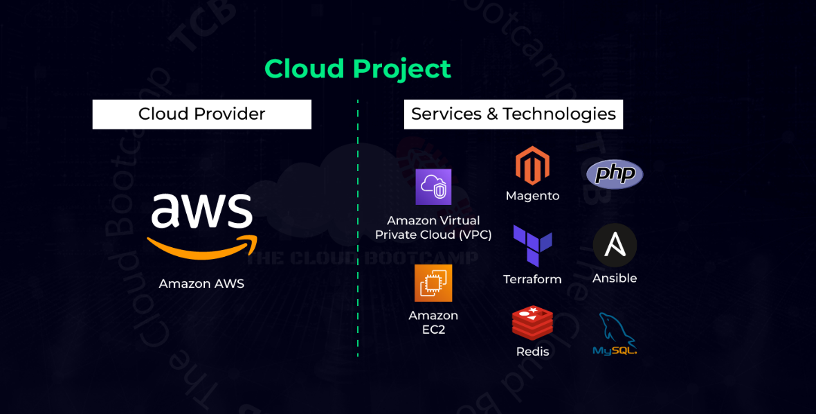 Implementation Of A Scalable Web Application Using The Services Of Aws