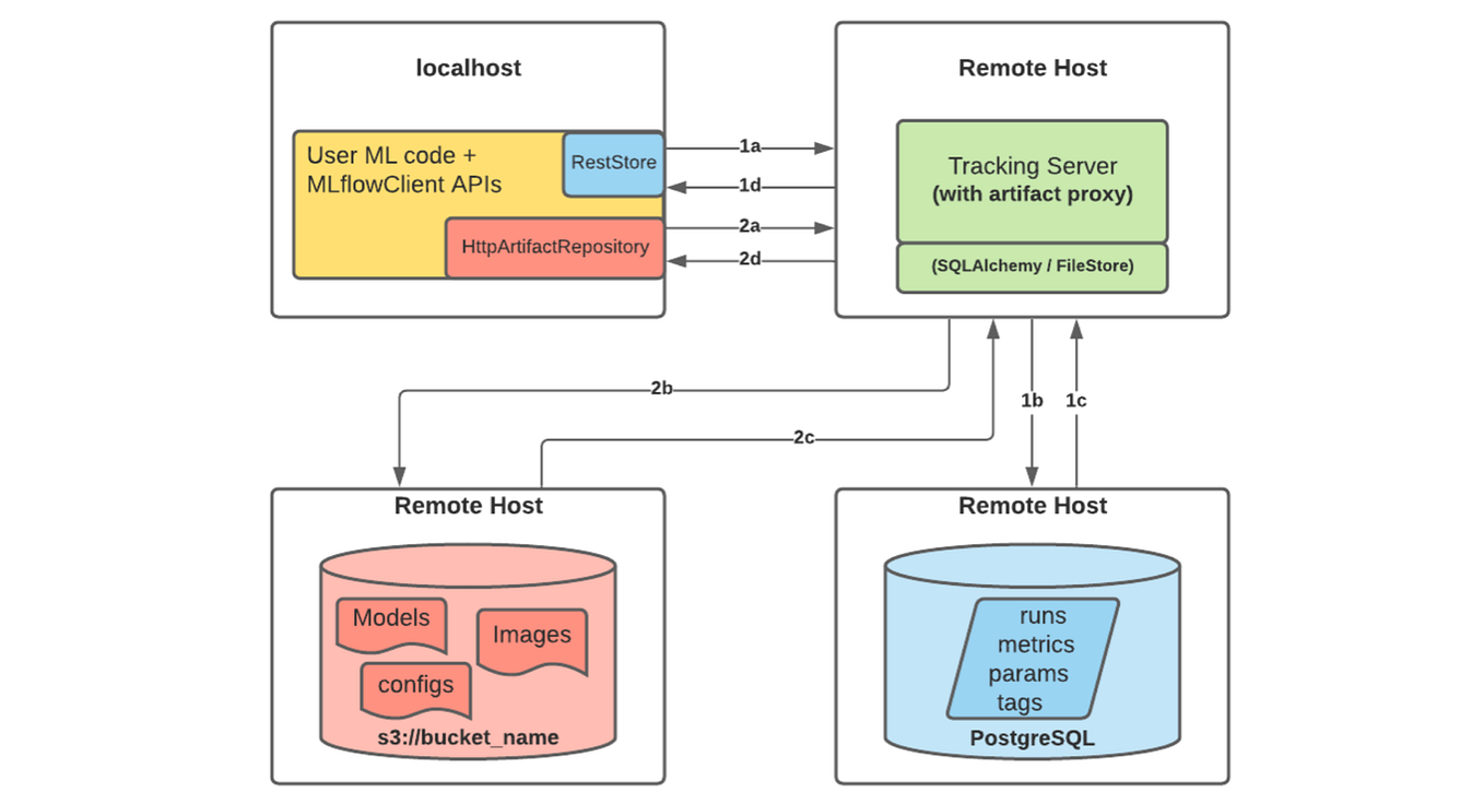 MLFlow: An Introduction. How to Get Started with MLflow | by Antonio Sucre | The Beginner’s ...
