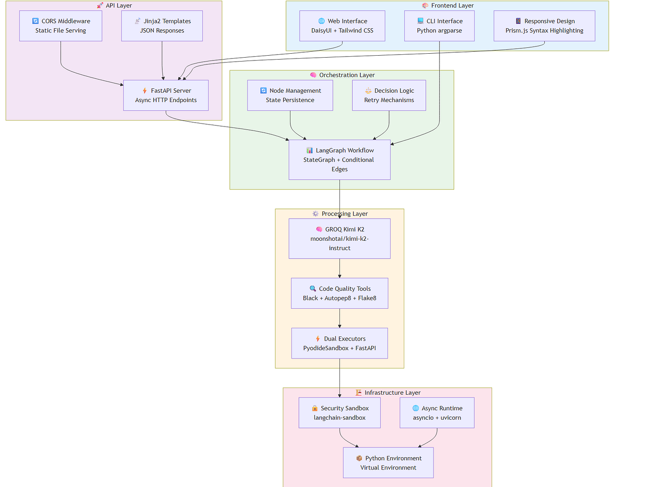 Building Production-Ready AI Agents with LangGraph: A Real-Life Use Case | by Nir Bar | CyberArk ...