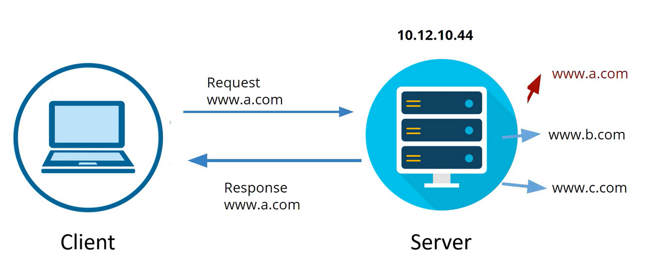 Insecure Direct Object References Idor Vulnerability By Knight Freak Medium
