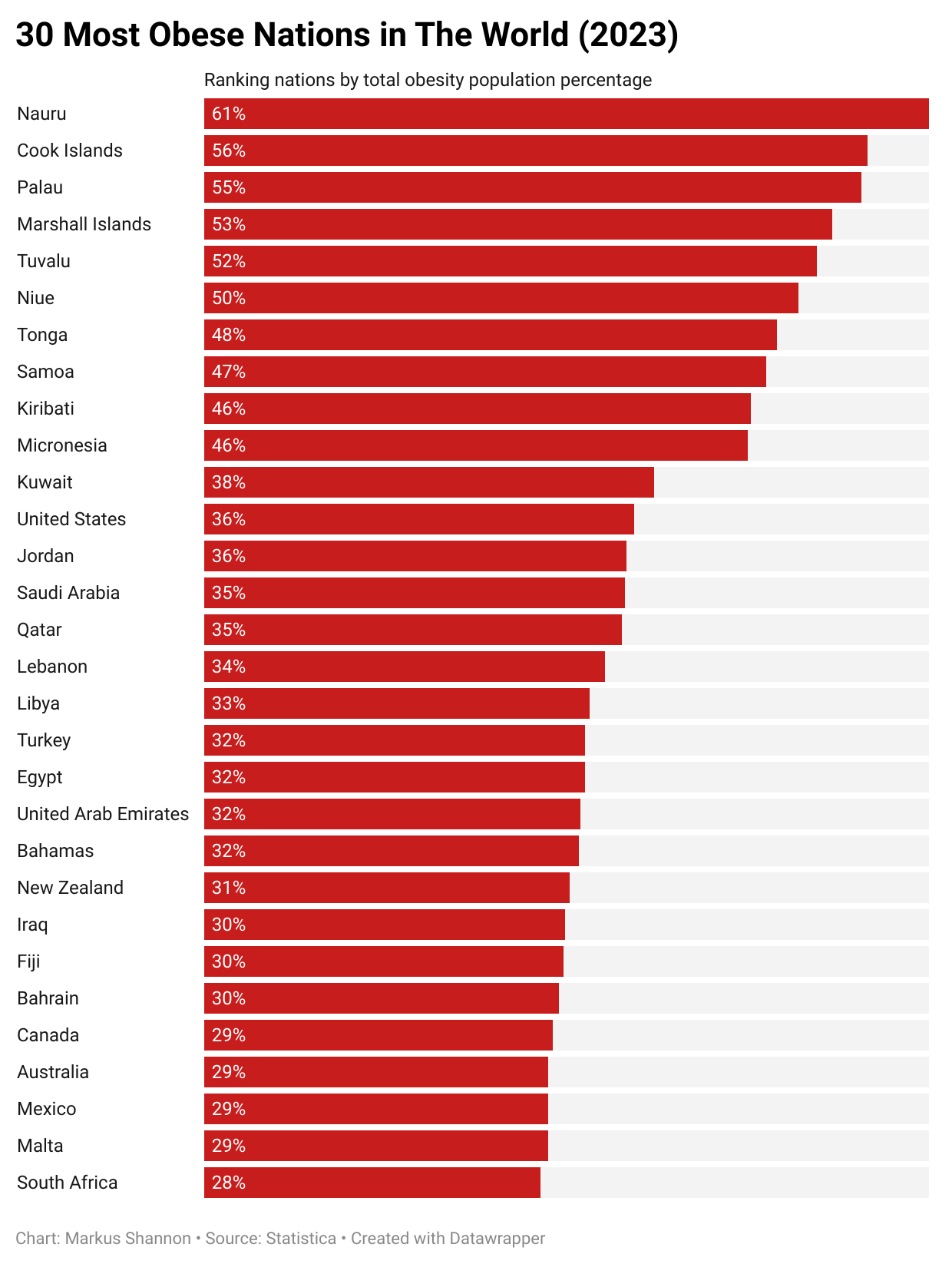 Obesity By Country 2022