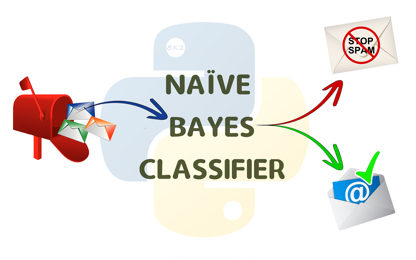 Implement Naive Bayes Classifier From Scratch Using Python By Cong 
