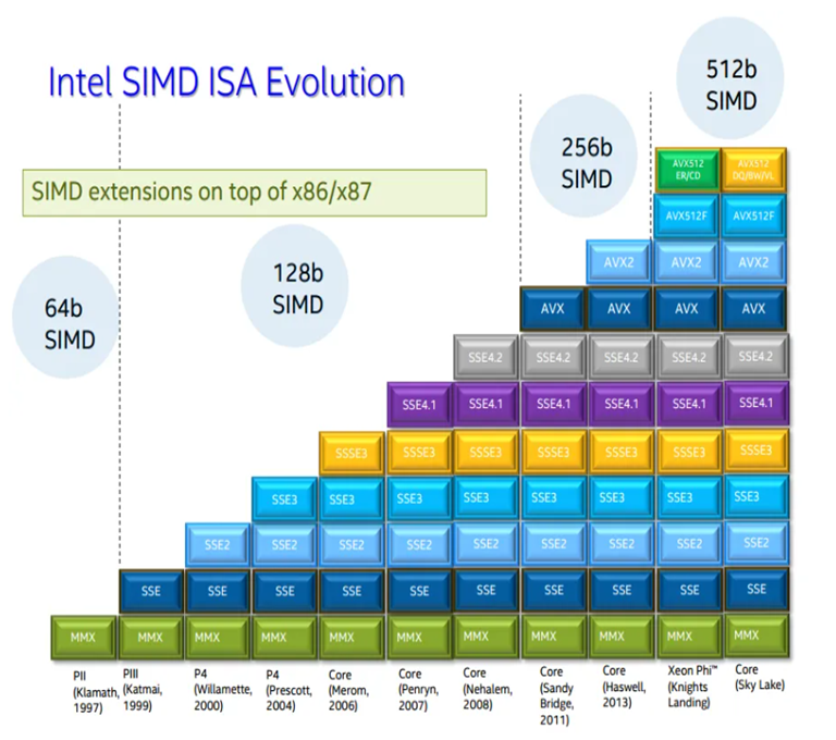 Parallelism Simd And Vectorization In Java Unblock The Parallel Processing Potential — Part 1 0265
