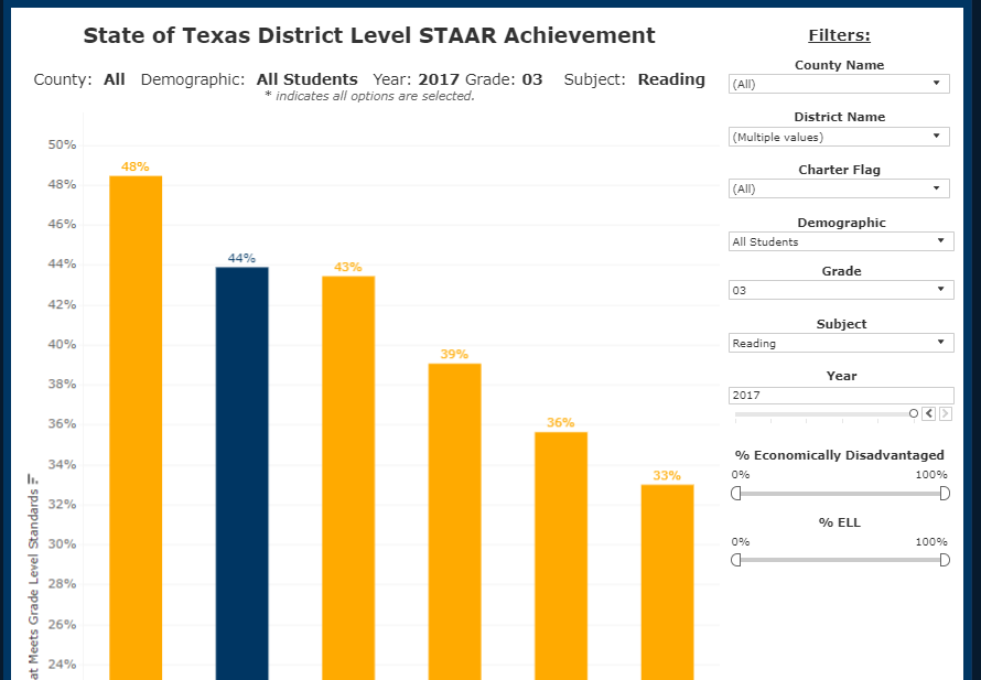 How to view changes in multiple school district’s test scores over time ...