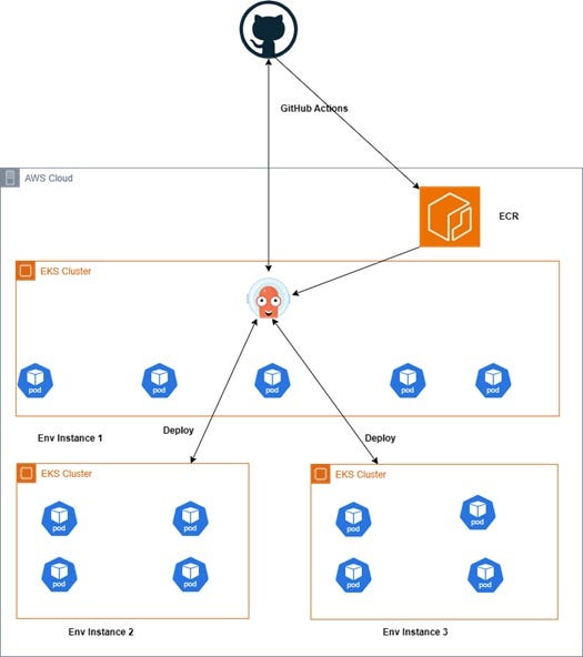 Gitops Argo Cd Setup On Eks Argo Cd Is A Gitops Continuous Delivery By Vikash Kumar Medium