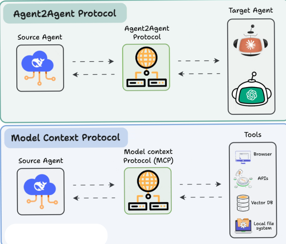 The DNA of AI Agents: Dissecting Perception-Action Cycles in AI Systems | by Vipin Dubey | Medium