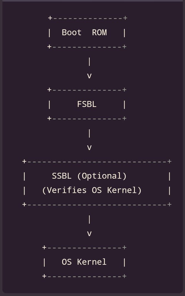Secure Boot In Embedded Systems Secure Boot Is A Critical Feature In