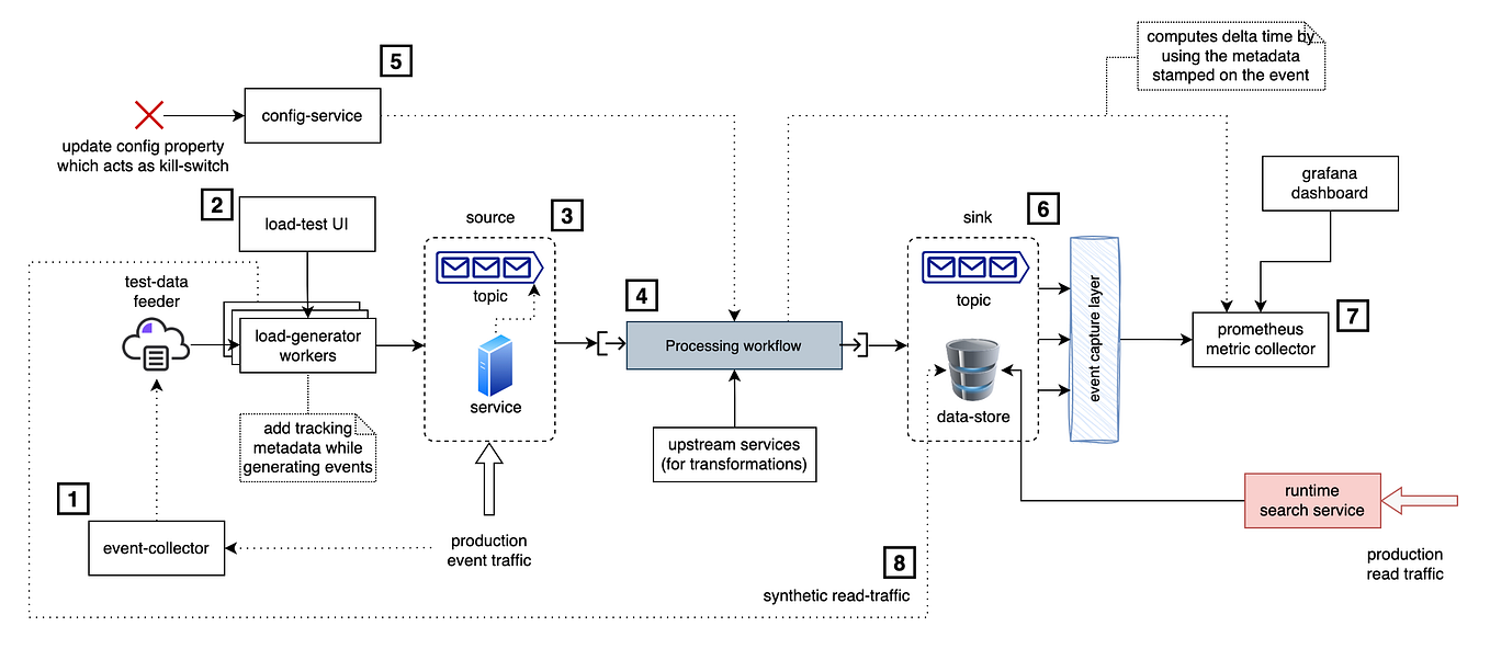 Building Scalable Web Services in Golang | by Hriddhi Dey | Myntra ...