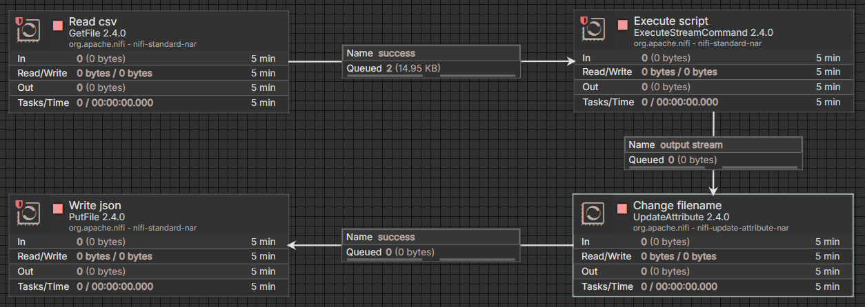 Apache NiFi — Splitting FlowFiles | by BigDataEnthusiast | Medium