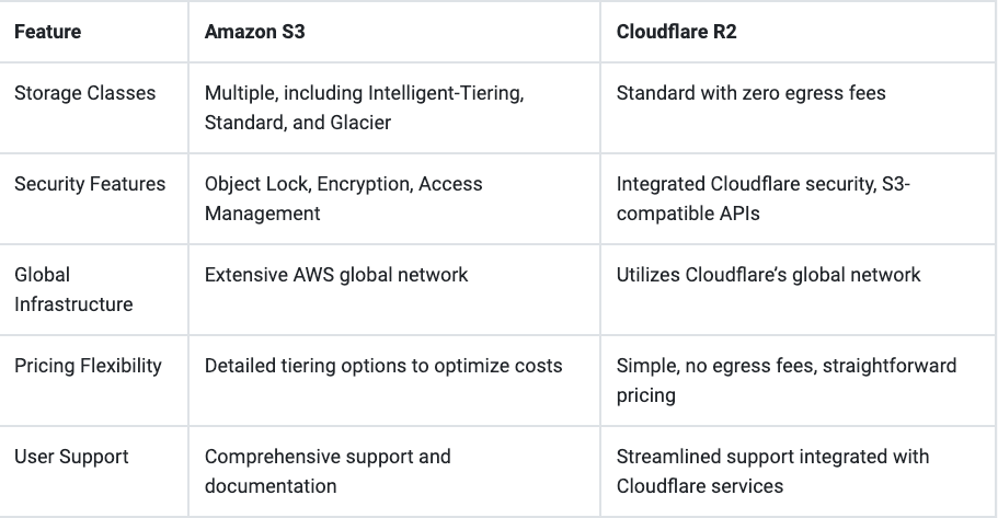 Amazon S3 vs Google Cloud Storage: A Detailed Comparison | by cyberio | Medium