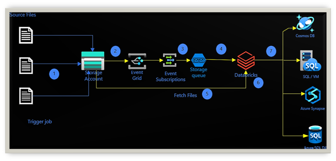 Azure Data Factory Best Practices | by Amit Damle | Medium