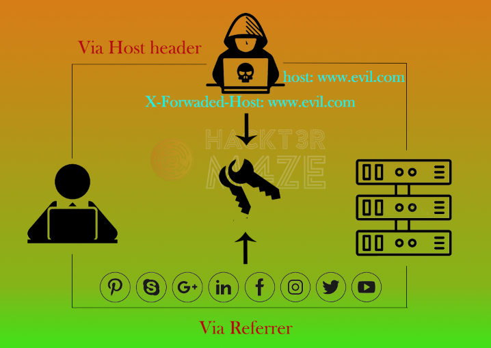 Insecure Direct Object Reference. Let us learn about IDOR | by Sathvika ...