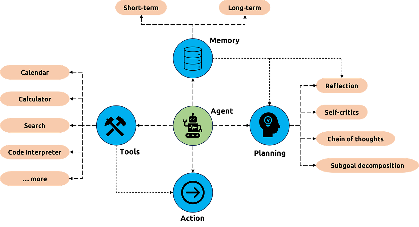 How to Transform DevOps with Gen AI | by Gurpreet Sachdeva | Medium