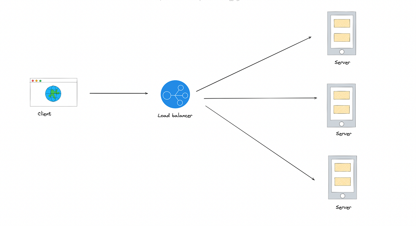 Unique ID Generator in a Distributed System | by Aarti | Medium