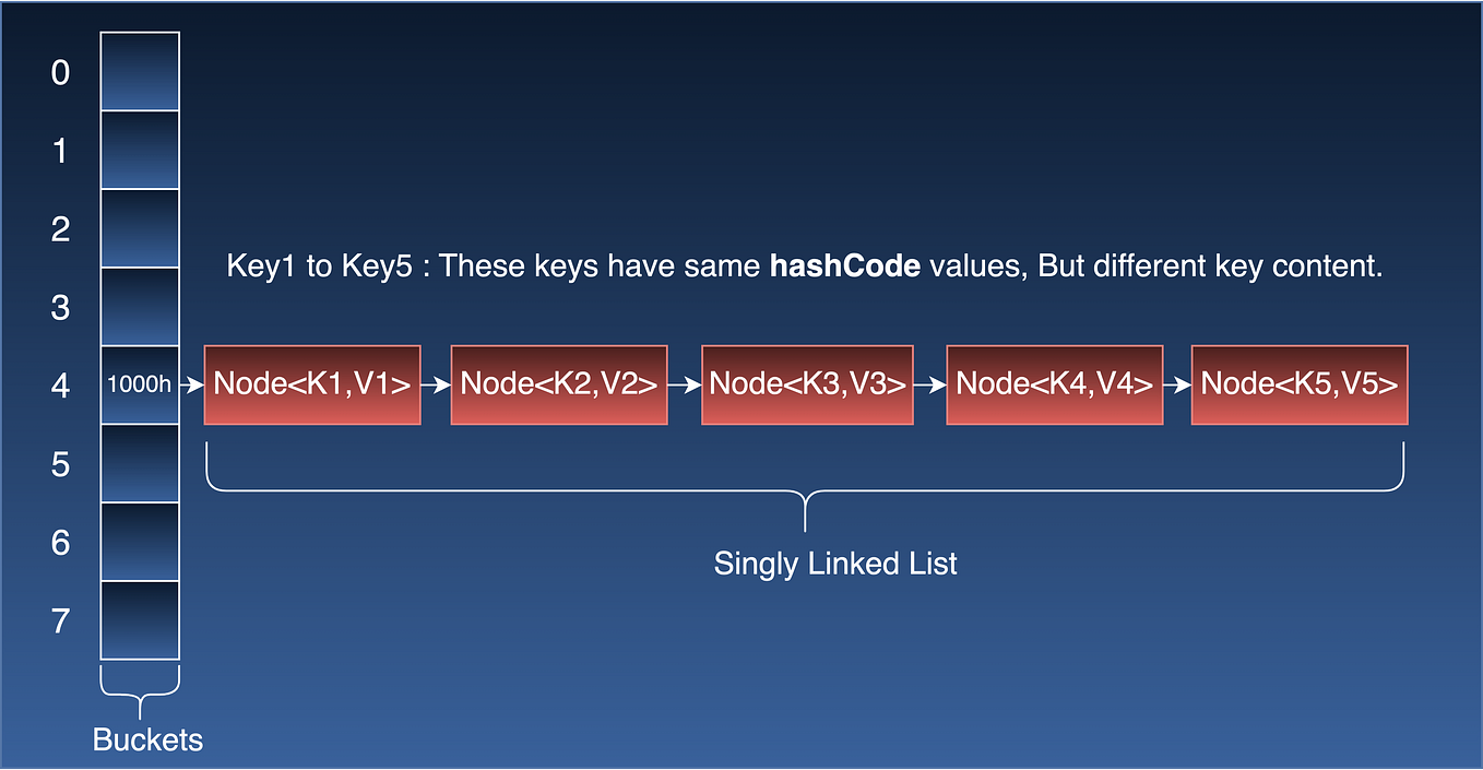 Comparing HashMap and ConcurrentHashMap in Java | by Vikram Gupta | Medium Comparing HashMap and ConcurrentHashMap in Java | by Vikram Gupta | Medium