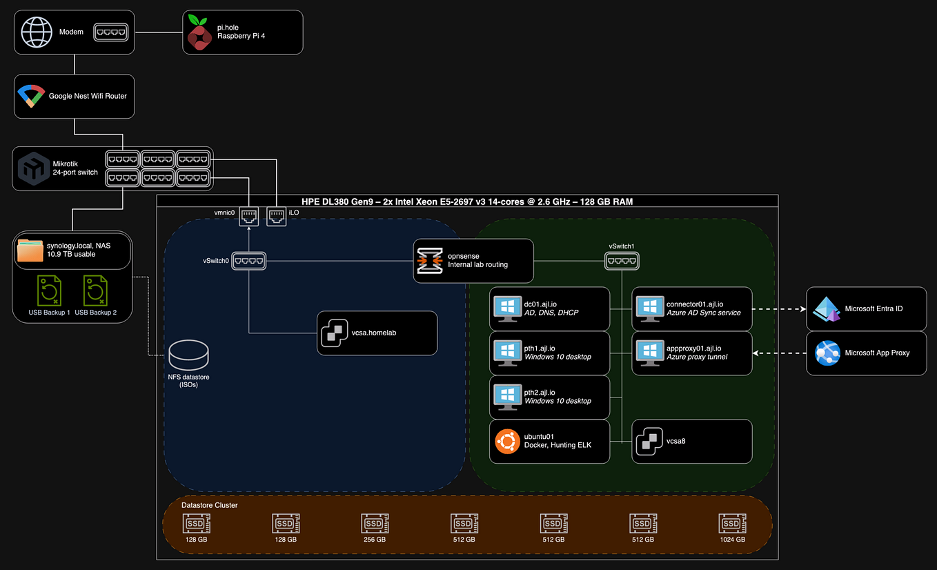 Home Lab DNS: Goodbye Pi-Hole, Hello Technitium | by Aaron Longchamps | Medium
