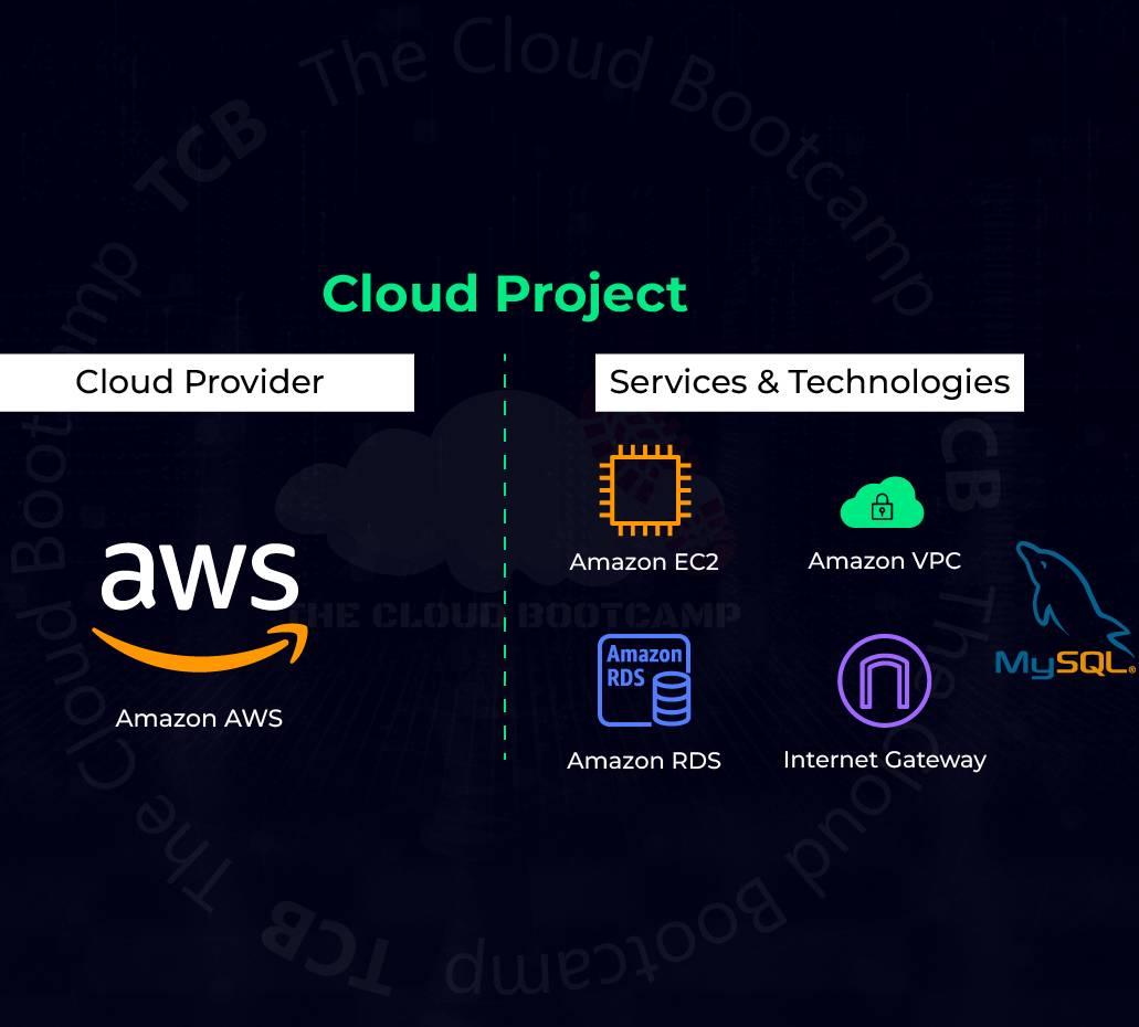 Implementation of a set of EC2 instances using Terraform and AWS Systems Manager configuration ...